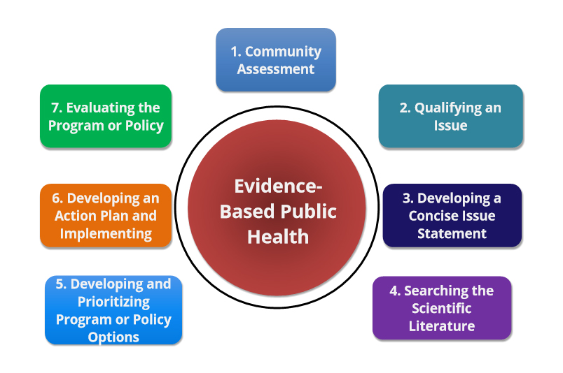 Evidence Based Public Health Program Planning And Evaluation Arnold